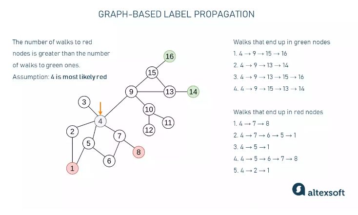 Semi-Supervised Learning · Muhammad